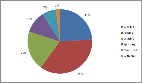 Motion Analysis in Football | Football Performance Analysis