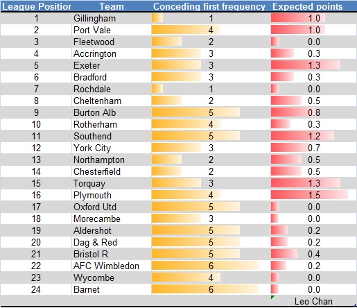 First goal | Football Performance Analysis