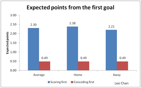 First goal | Football Performance Analysis