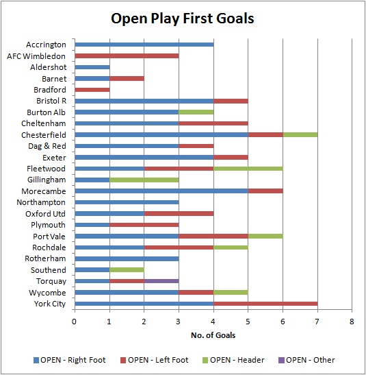 First goal | Football Performance Analysis