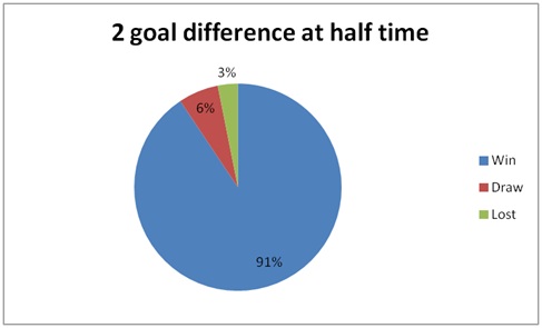 2 goal difference at half time | Football Performance Analysis
