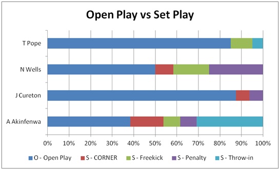 open play vs set play | Football Performance Analysis