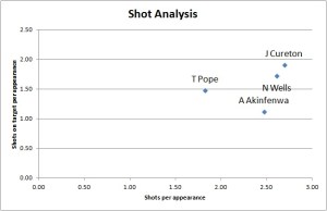 Striker analysis | Football Performance Analysis