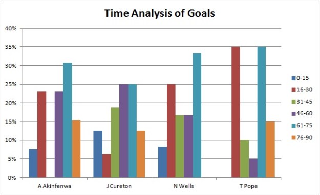Striker analysis | Football Performance Analysis