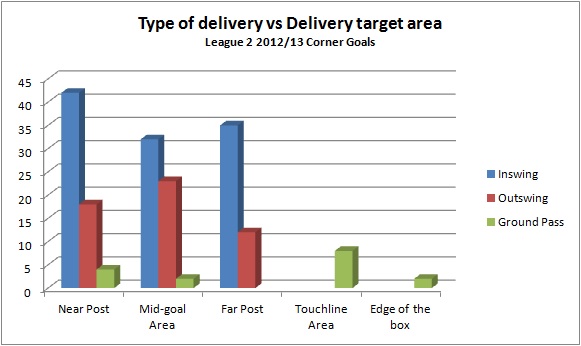 What is the most effective tactic to score corner goal in League 2 ...
