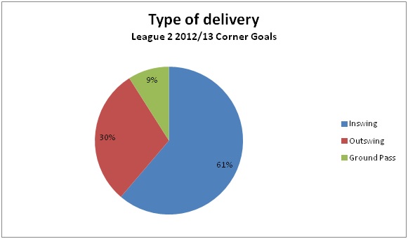 What is the most effective tactic to score corner goal in League 2 ...
