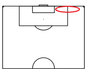 Football Basics – Crossing | Football Performance Analysis