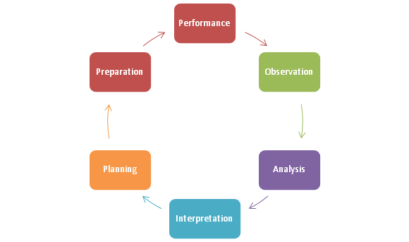 Performance analysis | Football Performance Analysis